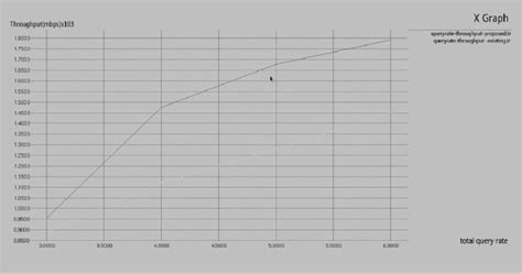 Graph Comparing Throughput And Total Query Rate Download Scientific