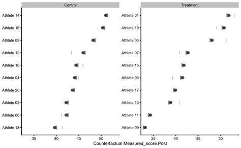 Chapter 16 Rct Analysis And Prediction In Bmbstats Bmbstats Bootstrap Magnitude Based
