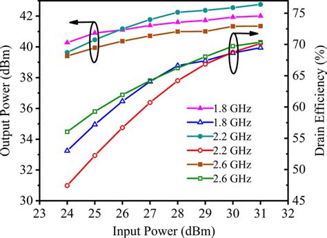 Measured Output Power And Drain Efficiency Vs Input Power At 18 Ghz