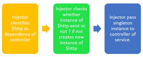 Learn Angularjs Hour 4 Service In Angularjs And Making Call Using Dhananjay Kumar