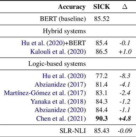 table 2 from logical reasoning with span predictions span level