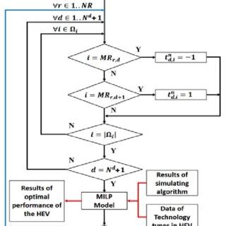 Flowchart For The Iterative Process Download Scientific Diagram