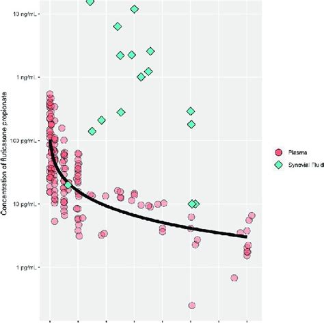 Relationship Between Plasma Concentrations Of Fluticasone Propionate Download Scientific
