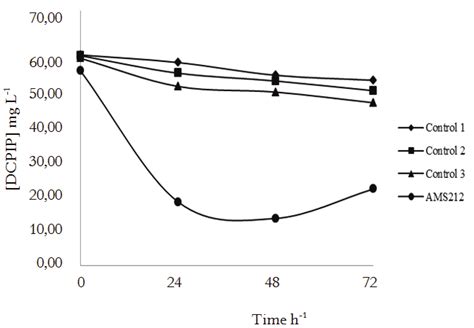 Concentration Of Dcpip As A Function Of Time Download Scientific Diagram