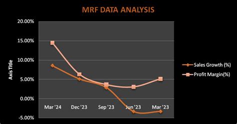 Financial Analysis Of Mrf Tyres For 5 Years Preeti Chaudhary Posted