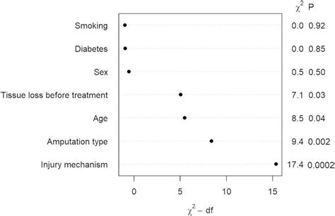 Factors Associated With Unsuccessful Revascularization Surgery In