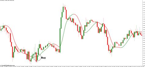 Zero Lag Moving Average Mt4 Indicator