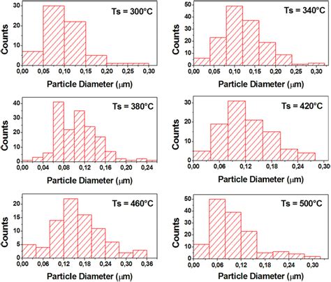 Grain Size Distribution Histograms Of In2s3 Films Grown At Different Download Scientific
