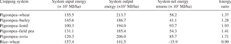 Energy Use Efficiency As Influenced By Different Cropping Systems Data Download Table