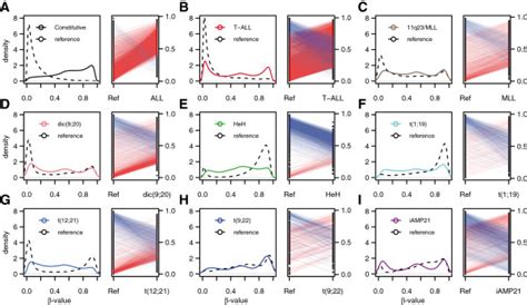 Beta Value Distribution And Magnitude Of Differential Methylation