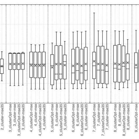 boxplot of coordinate 1 y t − 1 no 2 concentration at time t − 1 of