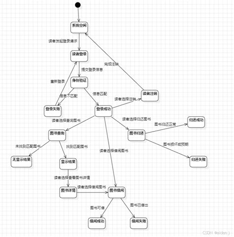 Uml 状态图：解锁电子图书馆管理系统的高效设计