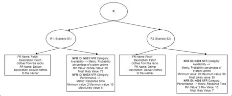 Scenario Specific Requirement Set Download Scientific Diagram