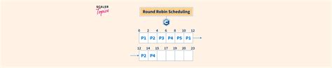 c program for round robin scheduling scaler topics