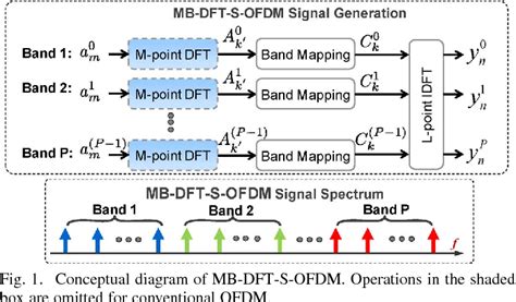 Figure 1 From Dft Spread Ofdm For Fiber Nonlinearity Mitigation Semantic Scholar