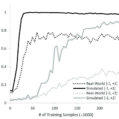 Comparison Of Tracking Accuracy Vs Number Of Training Samples Seen