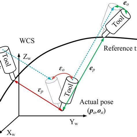 Five Axis Tracking Error And Contour Error Download Scientific Diagram