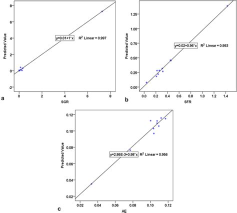 Parity Plots Showing The R² Values For A Sgr B Sfr And C Ae
