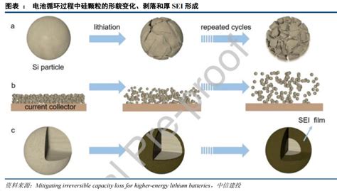 最全电池预锂化技术路线、补锂添加剂的研究进展 艾邦锂电网