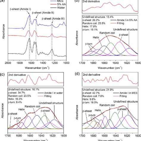 Atr Ftir Analysis Of Recombinant Suckerin 39 A Full Ftir Spectra Of Download Scientific