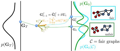 [論文レビュー] graph guided diffusion unified guidance for conditional graph