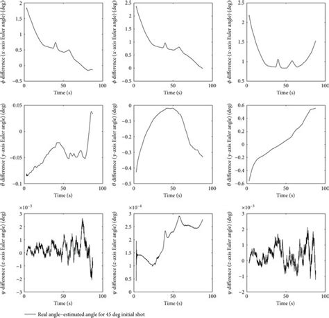 Comparison Between Estimated And Real Magnitudes For Euler Angles For A Download Scientific