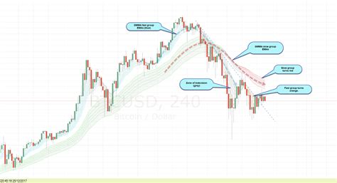gmma guppy indicator forum probuilder support prorealtime