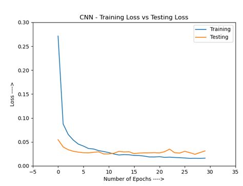Graph Illustrating The Transition Of Training Loss Of Cnn With