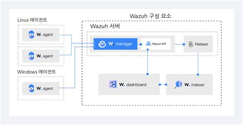 Ansible Playbook 으로 Wazuh Hids 설치 및 구성 It기타