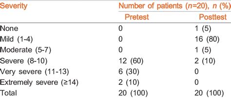 Severity Of Osteoarthritis Assessed By Algofunctional Index Score