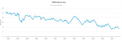 2025年8月最受欢迎编程语言排行榜｜python遥遥领先，java掉到第四？ java排行 csdn博客