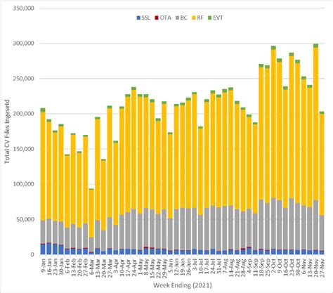 weekly asd generated files uploaded to tmc the number of equipped