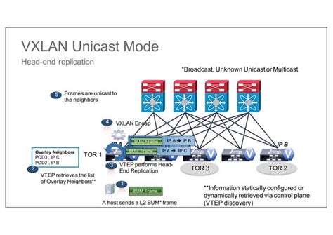 Vxlan Design And Deploymentpdf Computer Networking Computing