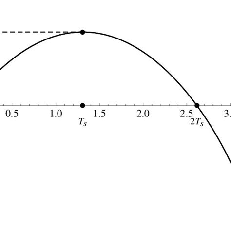 Non Oscillatory Motion Inversion Of 26 With A B C 1 Download Scientific Diagram