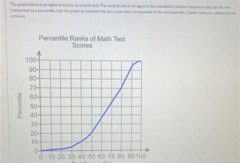Solved The Graph Below Is An Ogive Of Scores On A Math Test