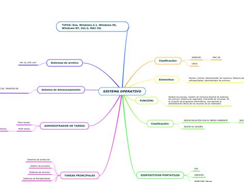 Sistema Operativo Mind Map