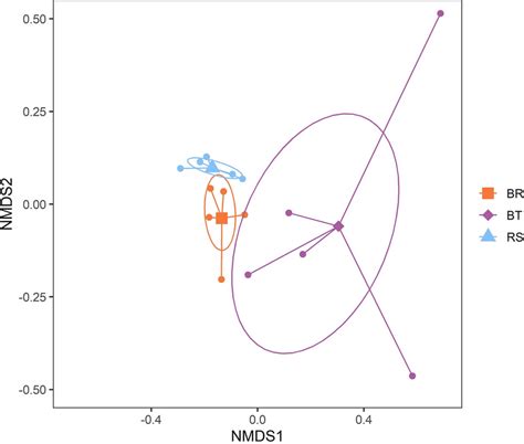 Compared Community Composition Of Endophytic Bacterial Communities In