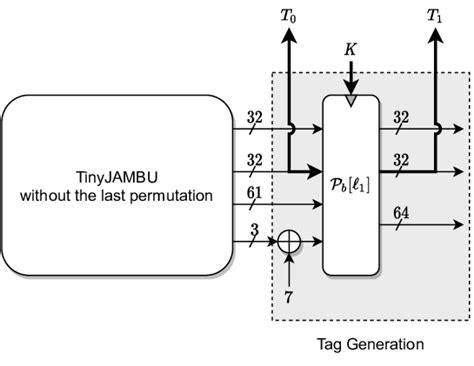 Linear Hull For Tinyjambu Masks On Normal Lines Are All Zero While Download Scientific