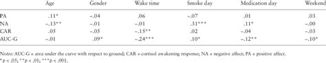 Correlations Between Covariates And Outcome Variables Download Table
