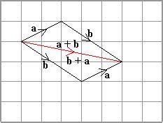 Vector Addition Video Lessons Examples And Solutions