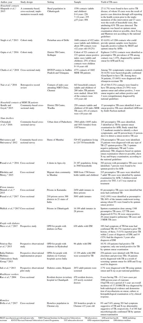 Active Case Finding For Tuberculosis In India The National Medical Journal Of India