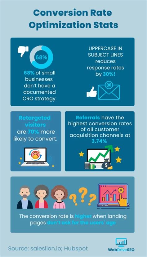 10 Conversion Rate Optimization Best Practices Webdriveseo