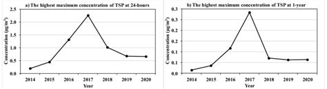 The Simulated Highest Maximum Ground Level Tsp Concentration µgm 3 Download Scientific