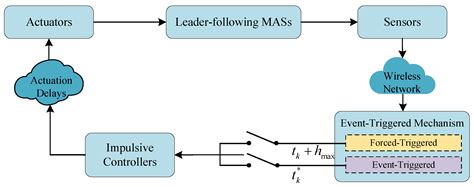 Exponential Consensus Of Multi Agent Systems Under Event Triggered