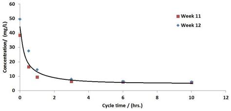 Variation Of Nitrate Concentrations 29 Download Scientific Diagram