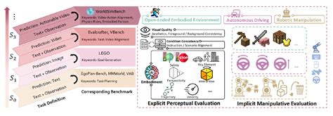 evaluating ai video models with worldsimbench to simulate real world tasks