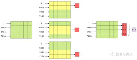 Rostcm6情感分析案例分析卷积情感分析 Csdn博客