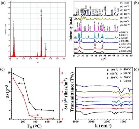 xrf pattern for as prepared cds nps a xrd patterns b dislocation