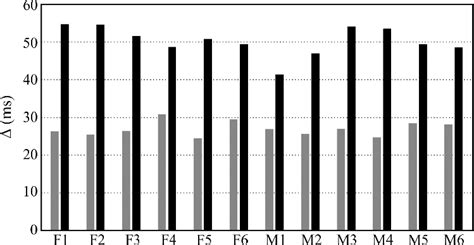 Values Of Δv And Dc Standard Deviations From Mean Durations For