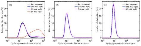 Particle Size Distributions Psds Measured With Dynamic Light